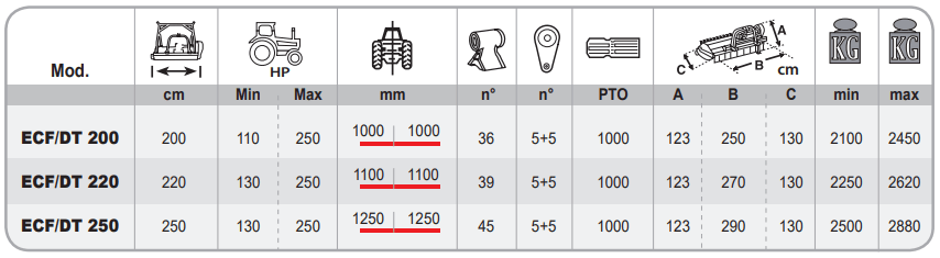 Ecoforestal Mod. ECF/DT Berti Forestry Mulcher - Ongmac Trading Pty Ltd